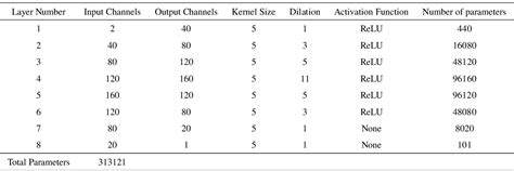 Table 1 From Machine Learning For Non Orographic Gravity Waves In A Climate Model Semantic Scholar