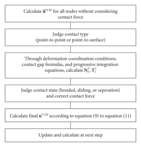 Flowchart Of The Contact Simulation Method Download Scientific Diagram