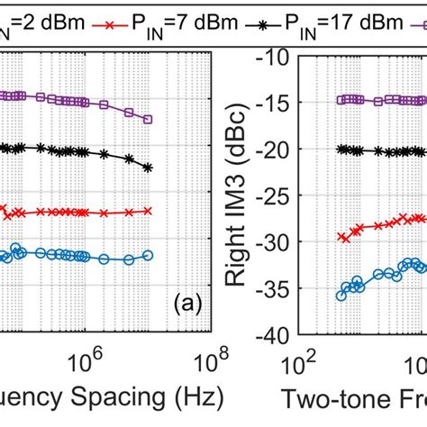 Two Level Pulsed RF Output Power At Different Duty Cycles D With Ton Download Scientific