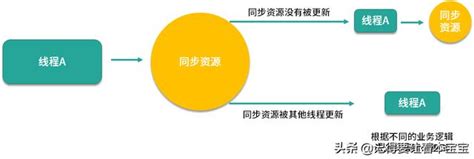 悲觀鎖和樂觀鎖的本質是什麼？ 每日頭條