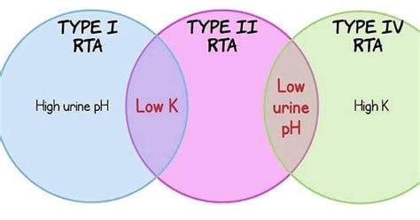 Medical Images Types Of Renal Tubular Acidosis Rta 💖