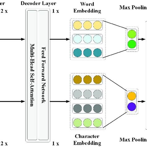 Our Proposed Transformer Fusion Framework We Propose Word Level Bert