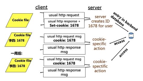 Cookiejwt的区别和联系cookie Jwt Csdn博客