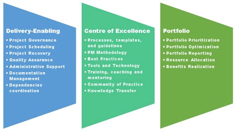 Build A Successful Pmo With A Implementation Plan In Ppt Itsm Docs Itsm Documents And Templates