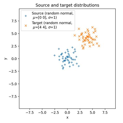 Comparing Wasserstein Distance Sliced Wasserstein Distance And L2