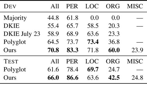 Neural Cross Lingual Transfer And Limited Annotated Data For Named Entity Recognition In Danish
