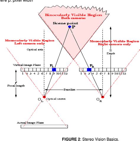 Figure 2 From An Assessment Of Image Matching Algorithms In Depth Estimation Semantic Scholar