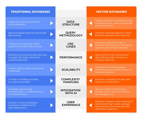 Aws Vector Database Options Enhance Your Data Strategy Today It Magic