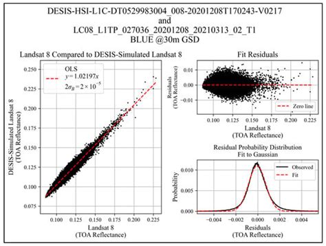 Hyperspectral Imaging And Signal Processing