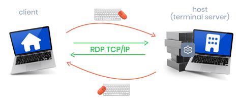 What Is Rdp Remote Desktop Protocol Combell