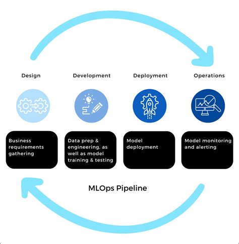 Kickstarting Your Mlops Journey In 2024 Essential Practices And