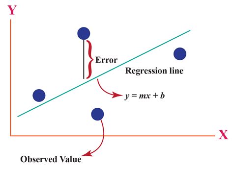 Least Squares Cuemath