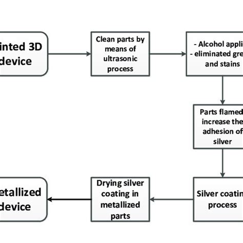 Flowchart For The Metallization Process Of The Directional Coupler Download Scientific Diagram
