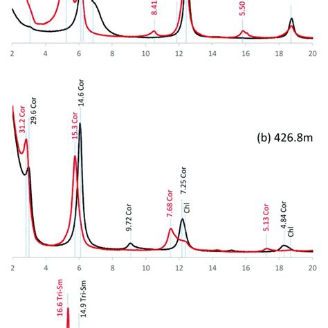 X Ray Diffractograms Of Oriented Preparations Infra 2 µm Clay