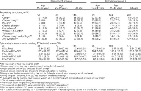 Prevalence Of Symptoms And Spirometry Results For Women Using Open Download Table