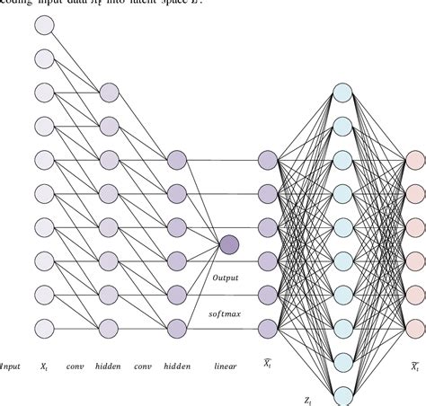 Figure 1 From Semi Supervised Variational Temporal Convolutional
