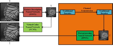Figure 1 From Learning A Virtual Codec Based On Deep Convolutional