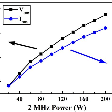 The 2 Mhz Voltage V Rms And Current I Rms As A Function Of Download Scientific Diagram