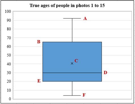 Solved The Box Plot Below Shows A Summary Of The True Ages For All The Course Hero