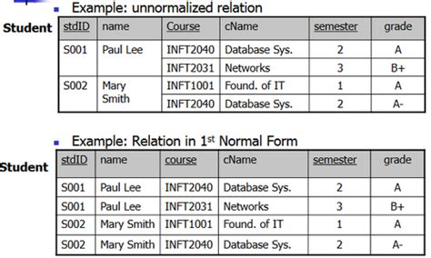 Computer Science 1105 Normalization 11 Databases Flashcards Quizlet