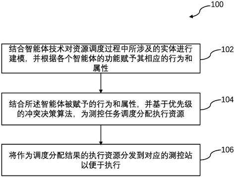 method and device for measurement and control resource scheduling and