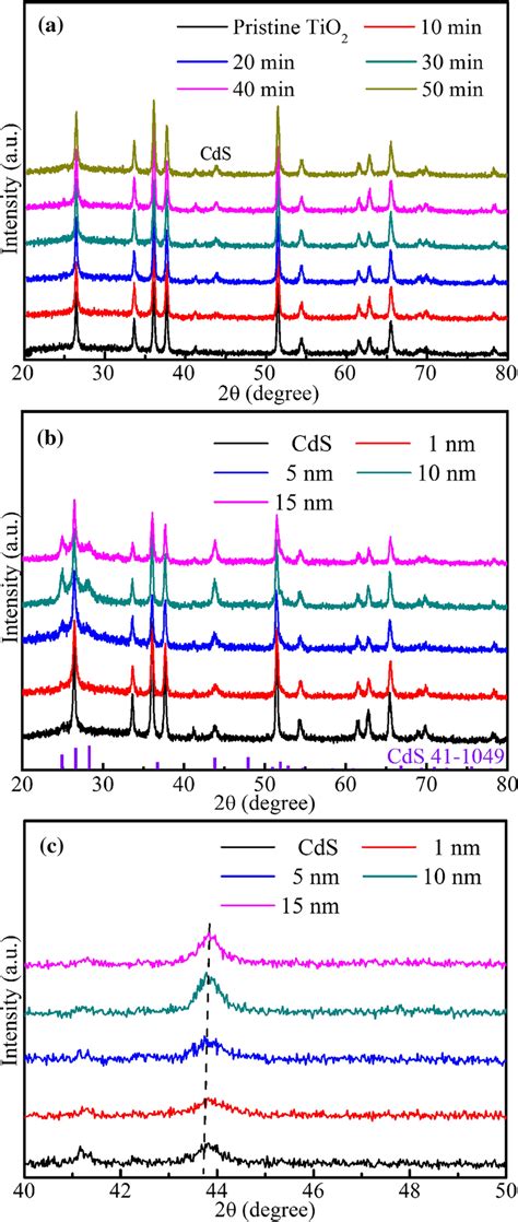 Xrd Patterns A Cdstio2 Hybrid Samples With Different Reaction Time B