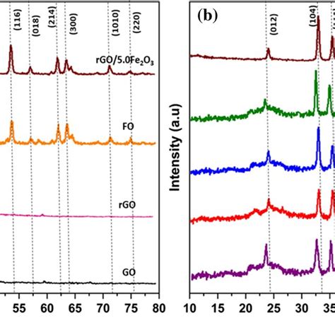 Raman Spectra Of A Go Rgo Fo And Rgo 5 0fe2o3 And B Rgo Fe2o3 Download Scientific Diagram