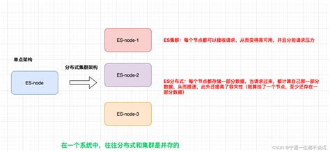 Elasticsearch集群elasticsearch 集群 Csdn博客
