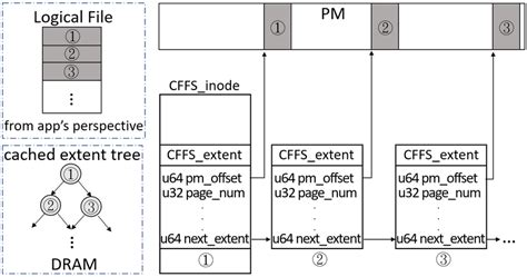 File Layout Each Cffsextent Records A File Fragments Physical