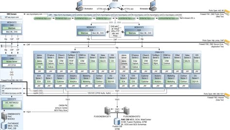 Johan Louwers Tech Blog Oracle Fusion Idm Domain Architecture
