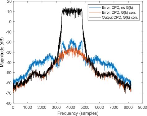 Figure 5 From Robust Estimation For Digital Predistortion With Nonideal
