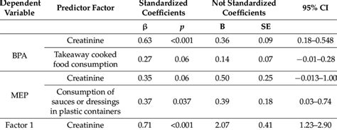 Multivariable Analysis Models Multivariable Regression Download Scientific Diagram