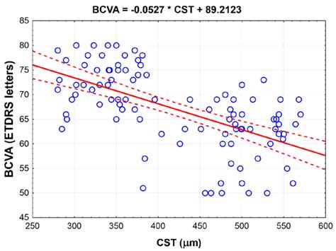 linear regression between best corrected visual acuity bcva and