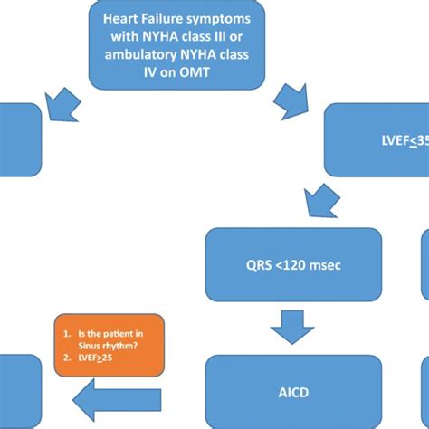 Pathway For Device Therapy In Patients With Heart Failure Fda