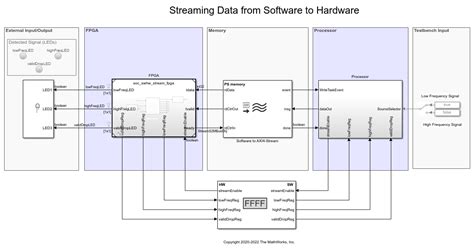 Software To Axi4 Stream Stream Axi4 Data From Software To Fpga Simulink