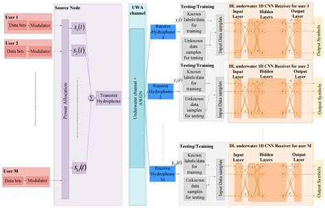 Deep Neural Network Based Receiver Design For Downlink Non Orthogonal Multiple Access Underwater