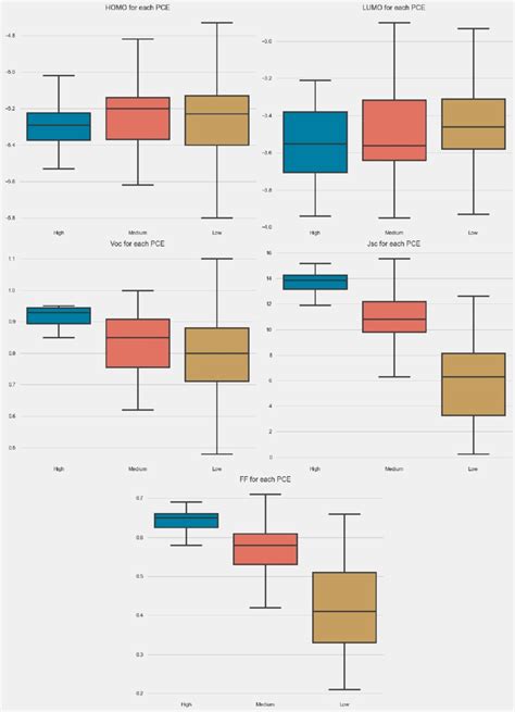 Box Plot Of Parameters In Dataset Download Scientific Diagram