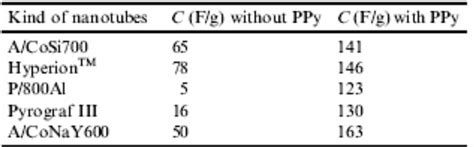6 Capacitance Values Fg Of The Nanotubular Material In