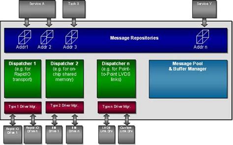 How To Make Your Asymmetric Multiprocessor Design Os And Cpu Independent