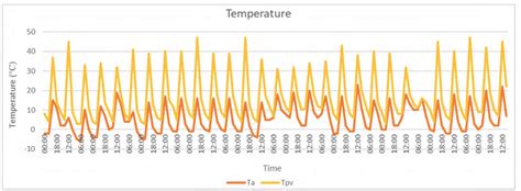 Ambient And Pv Surface Temperature Download Scientific Diagram