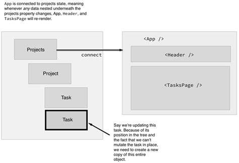 8 Structuring A Redux Store Redux In Action