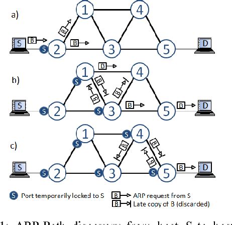 Figure From A Small Data Center Network Of ARP Path Bridges Made Of Openflow Switches