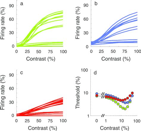 Contrast Discrimination In Noise A The Contrast Response Functions Download Scientific