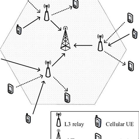 A Single Cell With Multiple Relay Nodes Download Scientific Diagram