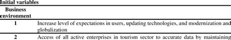 the identified initial variables inside environment business