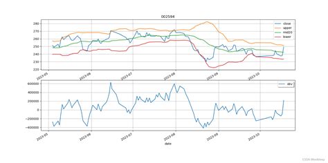 Python：talibbbands 画股价 布林线图 Csdn博客
