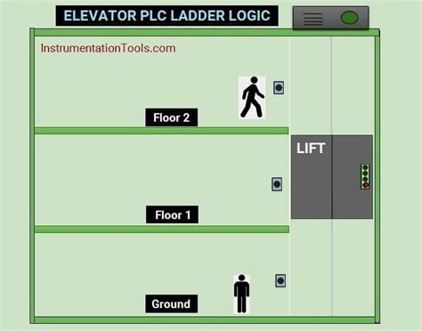 Elevator Plc Ladder Logic Plc Plcprogramming Plctraining Plctutorials