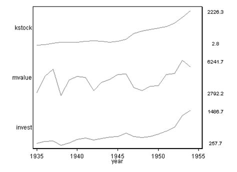 Space Efficient Combination Of Three Graphs With Common X Axis In Stata Stack Overflow