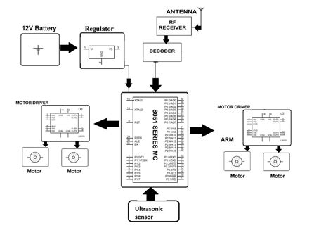 Exploring The Inner Workings Of A Robotic Arm A Block Diagram