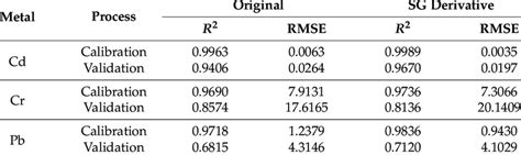 The Calibration And Validation Performance Of The Plsr Model Download Scientific Diagram